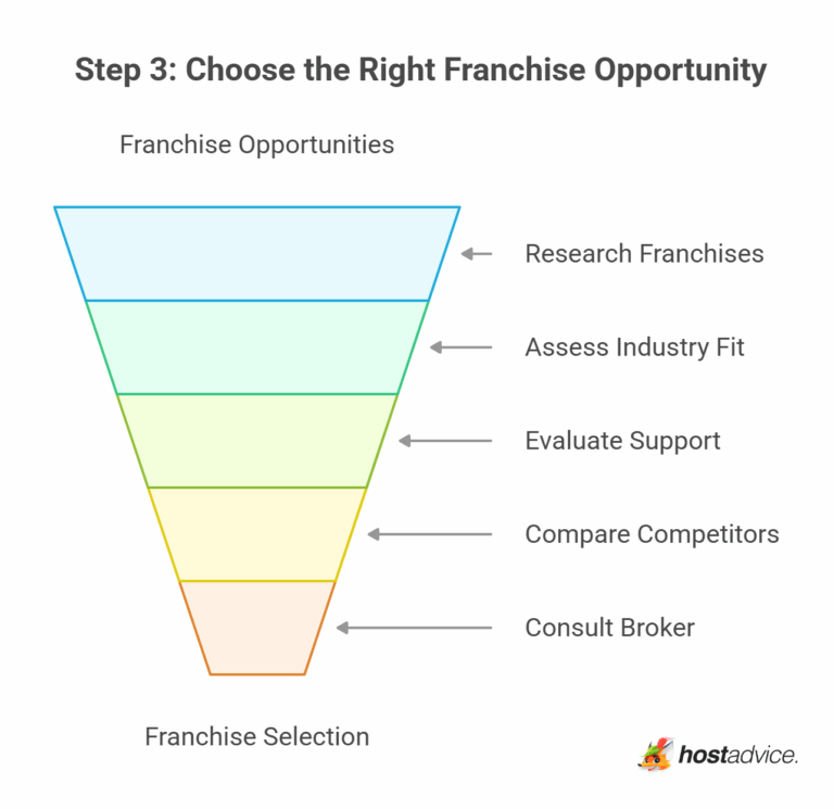 How to Start a Franchise: Step-by-Step Beginner’s Guide
