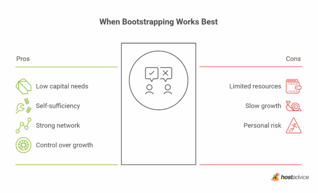 What Is Bootstrapping in Business? A Full Guide for Founders