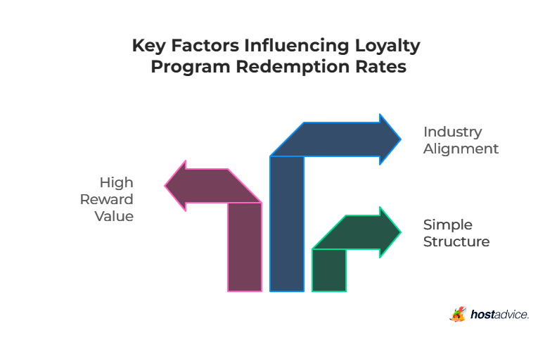 Redemption Rate: What It Is (+ How To Calculate & Improve It)
