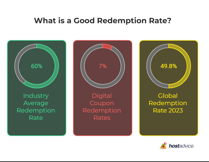 Redemption Rate: What It Is (+ How To Calculate & Improve It)