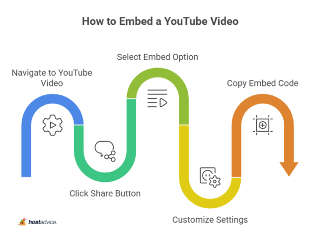 How to Embed a Video on Your Website (YouTube & More)