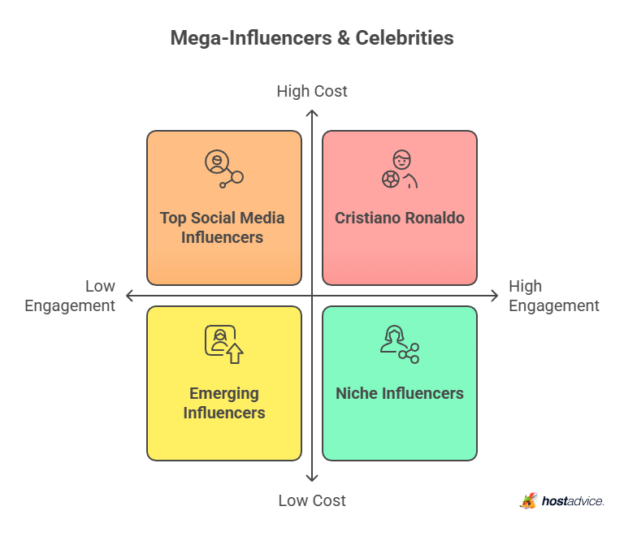 How Many Followers Do You Need to Be an Influencer In 2026?
