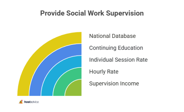 25 Side Hustles for Social Workers (w/ Pay & Flexibility Info)