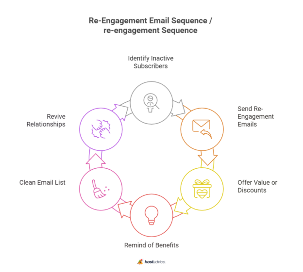 What Is an Email Sequence? Examples, Templates & Tips