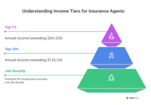 How to Make Money in Insurance (7 Paths to 6-Figure Income)