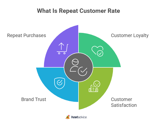 Repeat Customer Rate: How to Calculate & Improve It