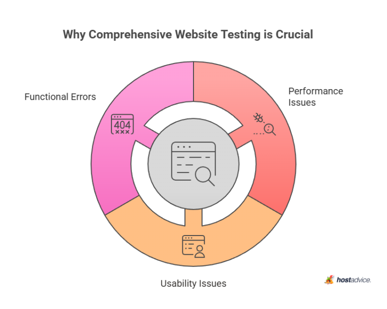 25 Best Website Testing Tools In 2025 (Test Speed, UX & Bugs)