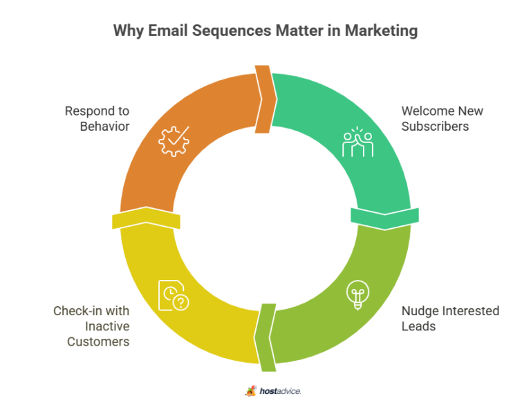What Is an Email Sequence? Examples, Templates & Tips