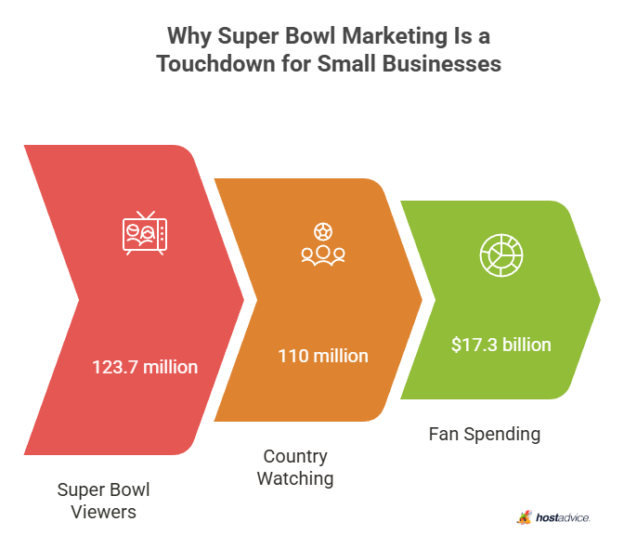 Super Bowl Marketing for Small Business (7 Ideas Beyond TV Ads)