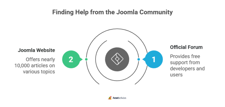 What Is Joomla? (Top Features, When To Use It + Pros & Cons)