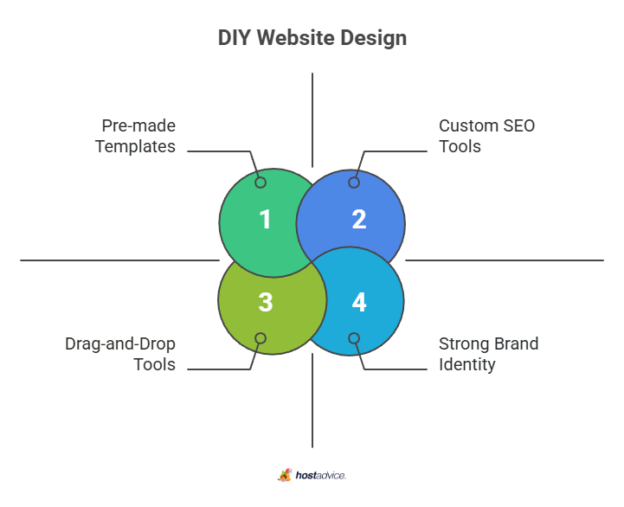 DIY Website Design (Should You? + Step-by-Step Guide)