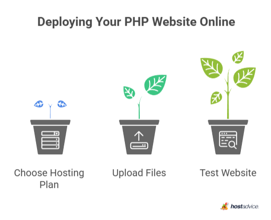 How to Build a Website with PHP (A Step-by-Step Guide)