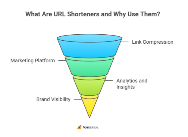 9 Best URL Shorteners for 2025 (Top Free & Paid Options)