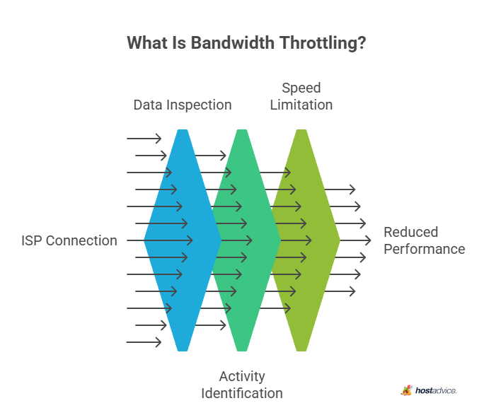 What is Throttling? (How to Tell & What You Can Do)