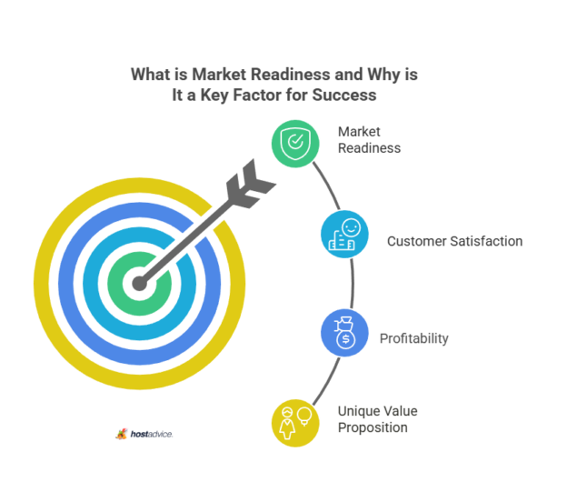Market Readiness: How To Achieve It Fast (Complete Guide)