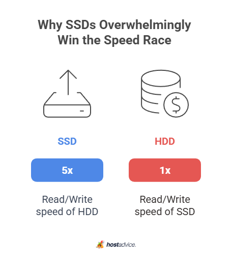 SSD vs HDD Speed: A Clear Winner (& The Reason Why)