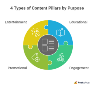 What Are Content Pillars? A Simple Guide (+ Examples)