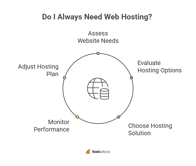 Do I Need Web Hosting? What It Is and Why It Matters