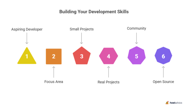 Front End vs. Back End Development: Beginner's Guide