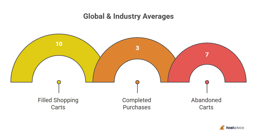 Abandoned Cart Statistics & Trends to Know in 2025