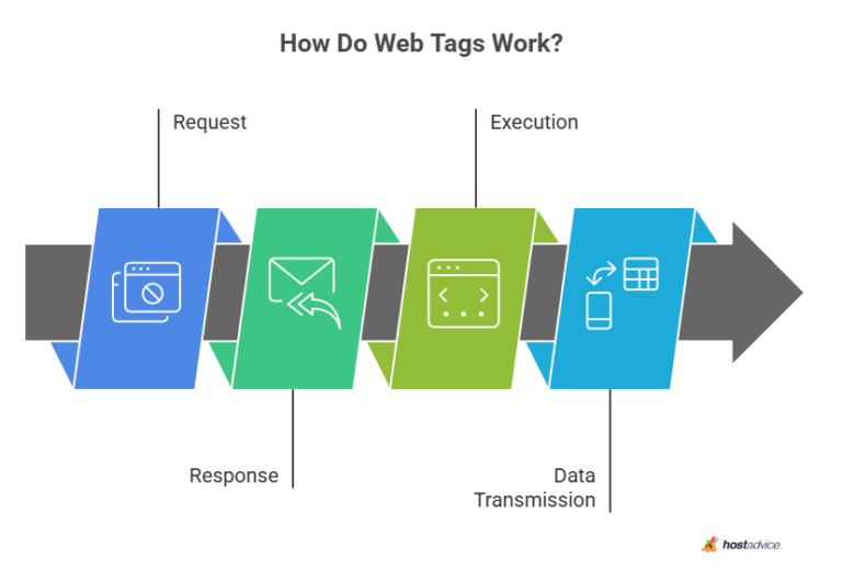 What Are Website Tags? (And How to Use Them Properly)