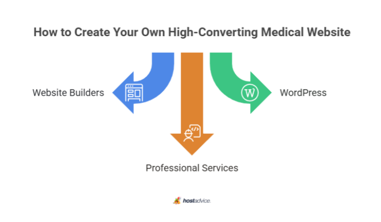 9 Medical Website Designs That Convert (Steal Ideas!)
