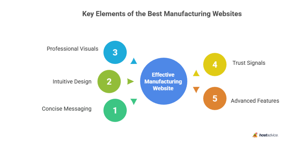 19 Top Manufacturing Website Designs for 2026 (Updated)