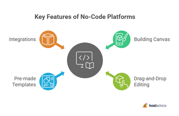What Is No-Code? (Pros, Cons & Real-World Examples)