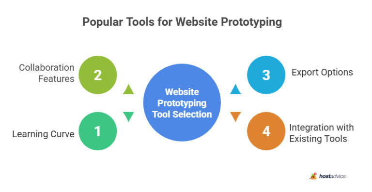 How to Create a Website Prototype (Step-by-Step Guide)