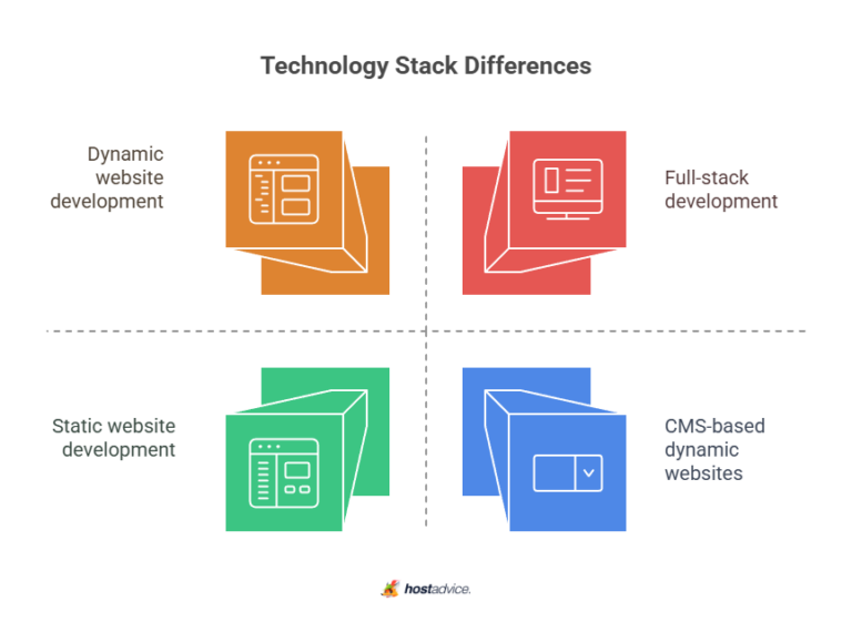 Static vs. Dynamic Websites (Use Cases & Key Differences)