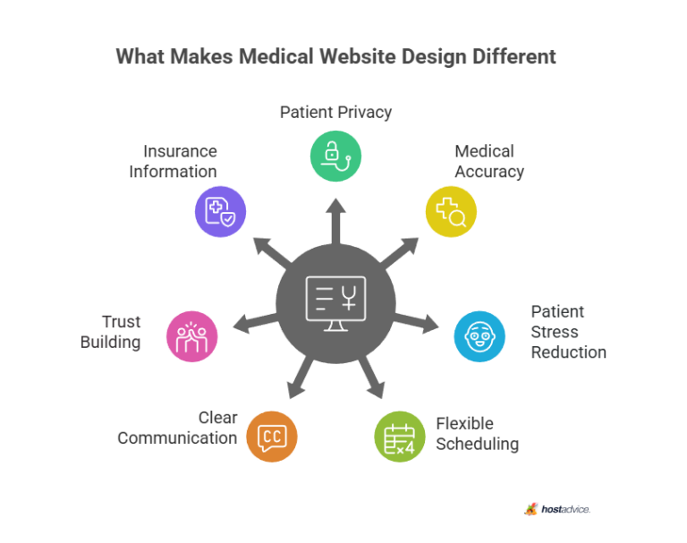 9 Medical Website Designs That Convert (Steal Ideas!)