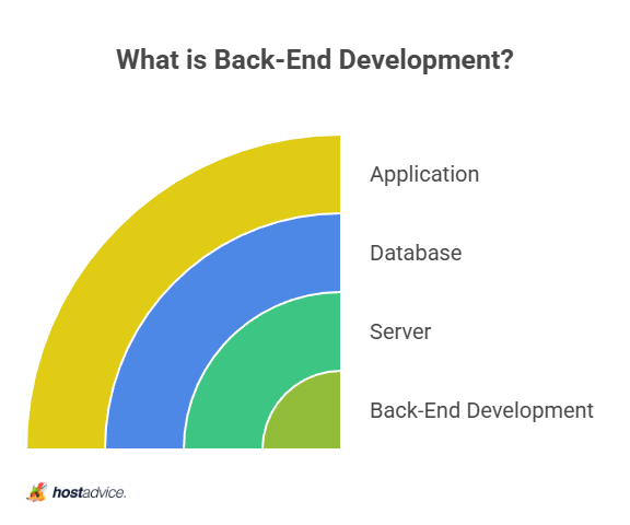 Front End vs. Back End Development: Beginner's Guide