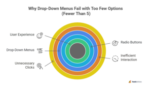 What Is a Drop Down Menu? (+ When & How to Use It)