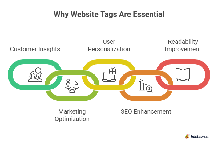 What Are Website Tags? (And How to Use Them Properly)